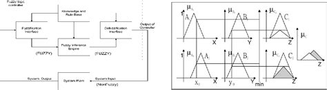 Figure 3 From Design Of Fuzzy Nonlinear Robust Compensator And Its Application On Submarines