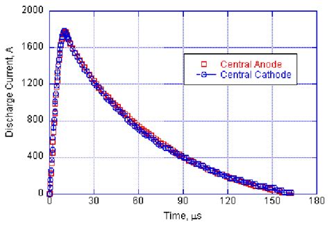 Representative Discharge Current Waveform For A 20 J Pulse Download