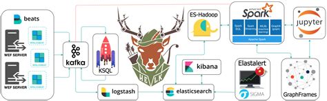 Helk Open Source Threat Hunting Platform