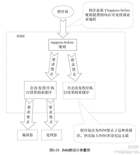 java内存模型（jmm） jmm jsr133 csdn博客