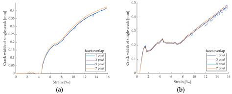 Crack Analysis Of Textile Reinforced Concrete Using Automated Crack Evaluation Via Digital Image