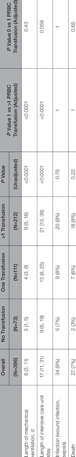 Prbc Transfusion Is Significantly Associated With Longer Duration Of Download Scientific