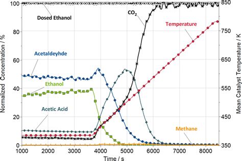 Temperature Programmed Surface Reaction Tpsr From T 383 To 773 K Download Scientific