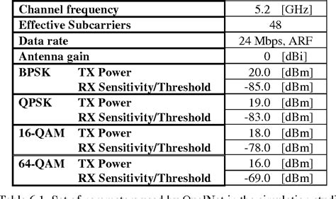 Table 6 1 From Detailed Ofdm Modeling In Network Simulation Of Mobile Ad Hoc Networks Semantic