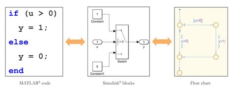 Stateflow For Logic Driven System Modeling Authorized Training Provider