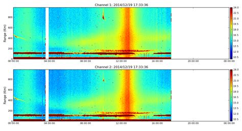 2000 19 Dec 23 59 Plot Of Experiments Isr