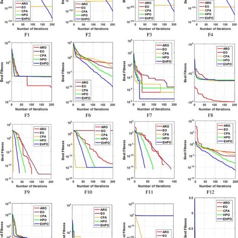 The Convergence Curves Of All Techniques For The Benchmark Functions