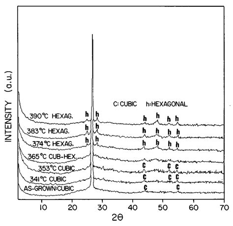 X Ray Diffraction Spectra For The Different Cds Films From The Asgrown