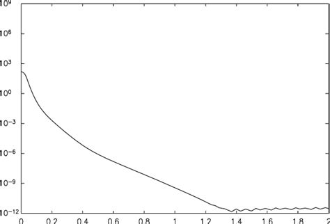 5 3 plot of t verses t for t a solution to 4 4 5 with