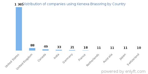 Companies Using Kenexa Brassring And Its Marketshare