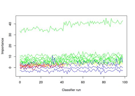 Tree Based Models In R Language Technology And Data Analysis