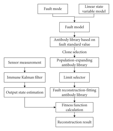 Fault Reconstruction Calculation Process Download Scientific Diagram