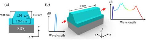 A The Cross Sectional View Of The Ln Waveguide Used In This Work B Download Scientific