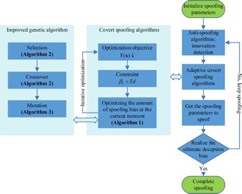 Optimization Of Covert Spoofing Parameters For Loosely Coupled Gnssins Systems Based On