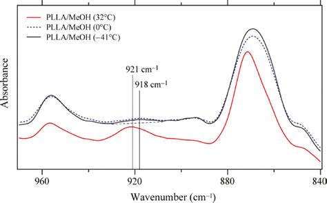 Ftir Spectra In The Range Of 840970 Cm⁻¹ For Precipitated Pllas In Download Scientific Diagram