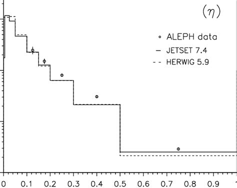 Measured Differential Cross Sections For The η In Comparison With Monte