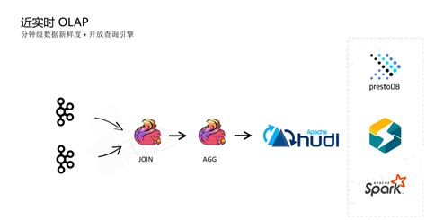 实时数据湖 flink hudi 实践探索