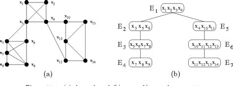 Figure 201 From Dynamic Heuristics For Branch And Bound Search On Tree Decomposition Of