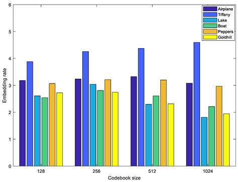 Lossless Data Hiding In Vq Compressed Images Using Adaptive Prediction Difference Coding