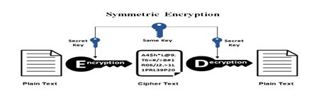 Understanding Cryptographic Methods For Data Transfer Cloudkul