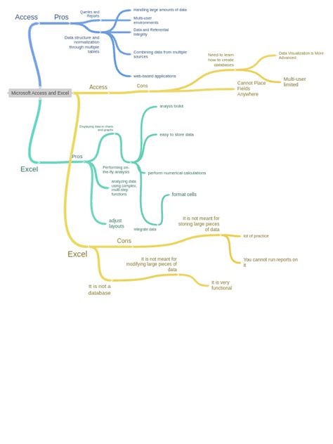 Microsoft Access And Excel Excel Cons It Is Not Meant For Storing
