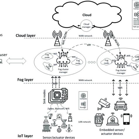 Hierarchical Fog Based Architecture Model Download Scientific Diagram