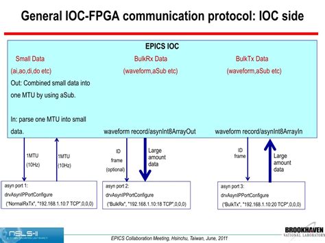 Ppt General Fpga To Epics Ioc Communication Protocol Guide Powerpoint