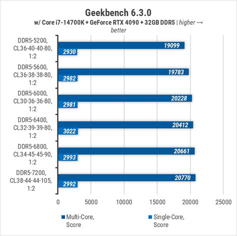Ddr5 5200 Vs Ddr5 7200 влияние скорости ОЗУ на производительность