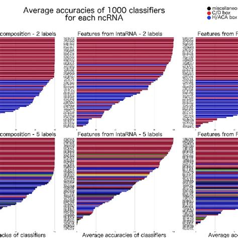 Average Accuracies Of Classifiers For Each Vector Ie Ncrna Over Download Scientific