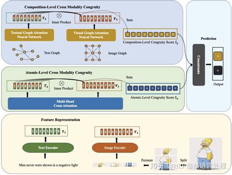 Emnlp2022 多模态“讽刺语言”检测框架 南洋理工 And 含源码 知乎