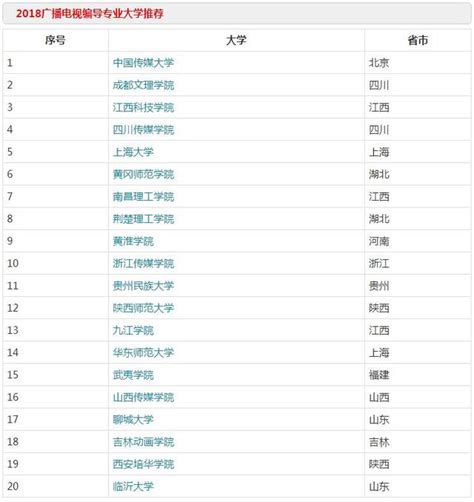 2018年藝術類各專業頂尖大學TOP20推薦名氣與實力堪稱六星級 每日頭條