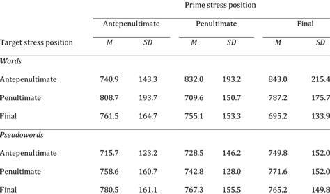 Response Times Ms To Word And Pseudoword Targets As A Function Of