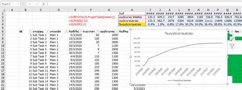 Project Management การบริหารโครงการ สร้าง Gantt Chart และ S Curve ด้วย Excel Thep Excel