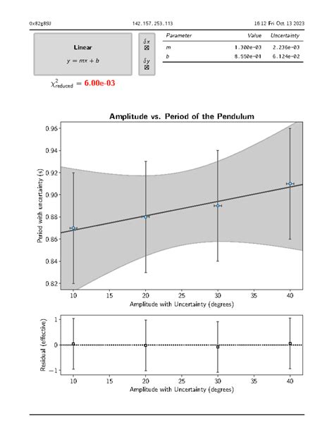 Lab graph for lab Phys Ox g SU Fri Oct Linear y mx b χ