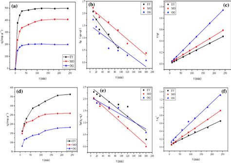 Adsorption Kinetics Pseudo First Order Dynamic Model And Download Scientific Diagram