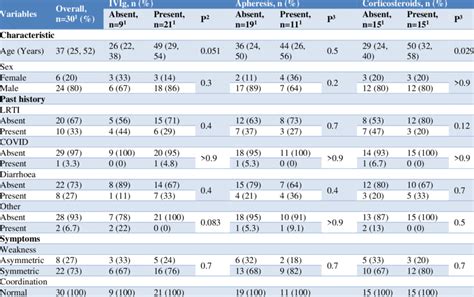 Overall And Treatment Specific Characteristics Of Patients With Gbs Download Scientific Diagram