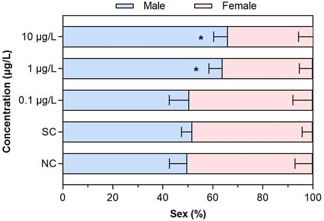 Frontiers Long Term Exposure To Environmental Concentration Of Dinotefuran Disrupts Ecdysis
