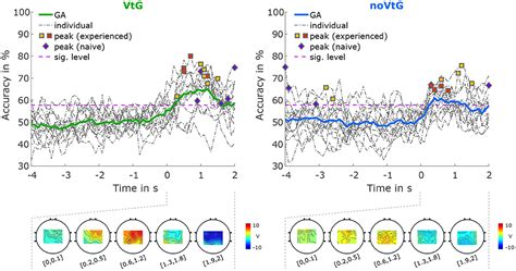 Frontiers Directional Decoding From Eeg In A Center Out Motor Imagery Task With Visual And