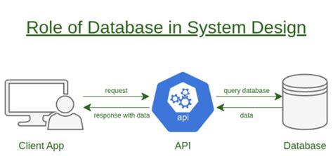 Viral Kasundra On Linkedin A Guide To Database Database Design How