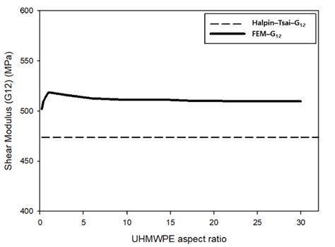 Shear Modulus G12 According To The Uhmwpe Aspect Ratio Download