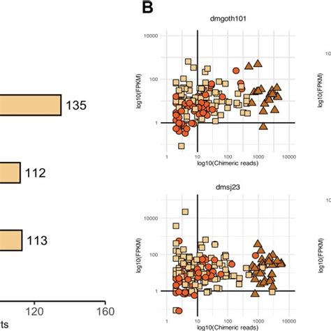 A Total Number Of Chimeric Transcripts Found By Chimerate Mode 2