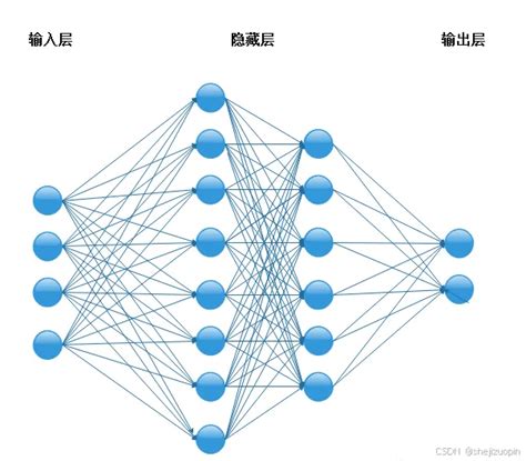 基于深度学习的电子邮件分类系统的设计与实现 Csdn博客
