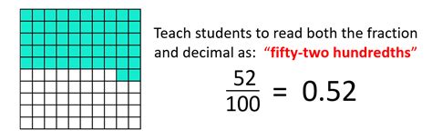 Understand And Model Decimals