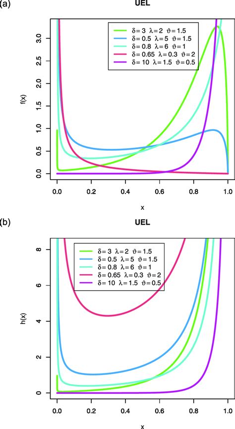 Density And Hrf Plots With Different Parameter Values Download
