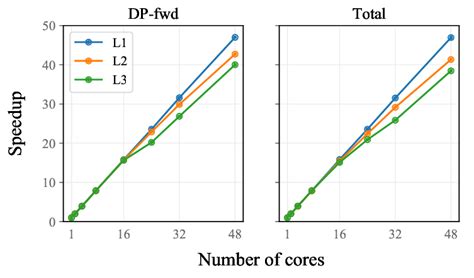 Strong Scaling Speedup Achieved Using Pasgal With Increasing Core Download Scientific Diagram