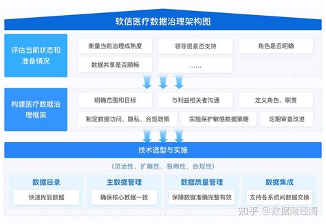 软信天成：医疗行业数据治理详解 知乎