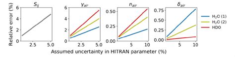 Maximal Relative Error In The Vmr Retrieval Over 3 Km Range Due To Download Scientific
