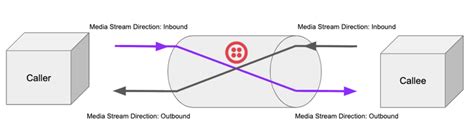 Understanding Twilio Media Edges Voice Insights Twilio