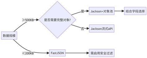 大规模json反序列化性能优化实战：jackson Vs Fastjson深度对比与定制化改造 技术栈
