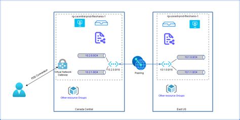 azure p2s vpn users access remote peering networks cybersecurity memo